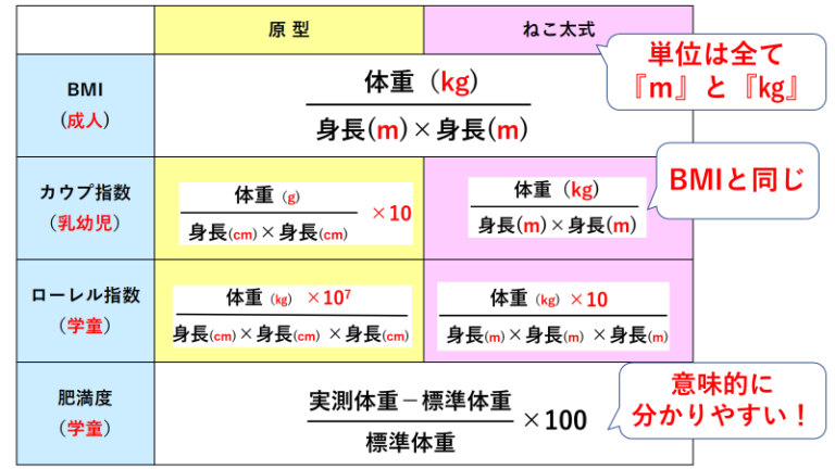 【看護師国家試験勉強】BMI,肥満度,カウプ指数,ローレル指数 計算式と基準値をバッチリ克服！ | ねこ太と共に歩む看護未来
